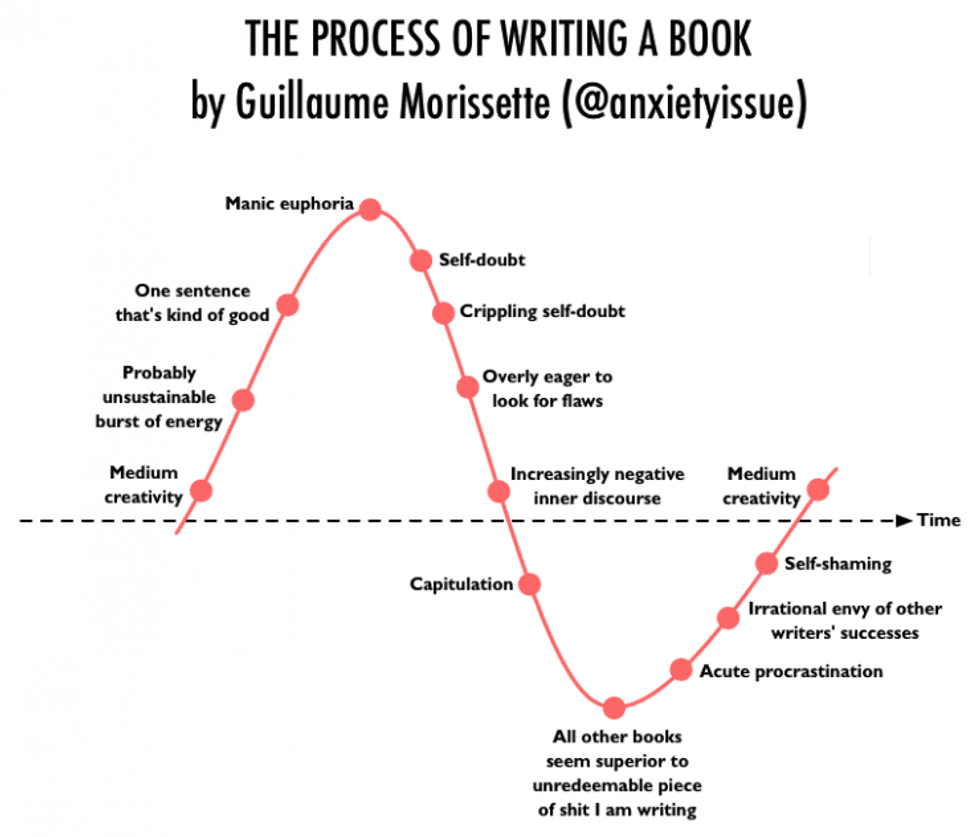 Here's the Agonizing Process of Writing a Book or Screenplay | No Film ...