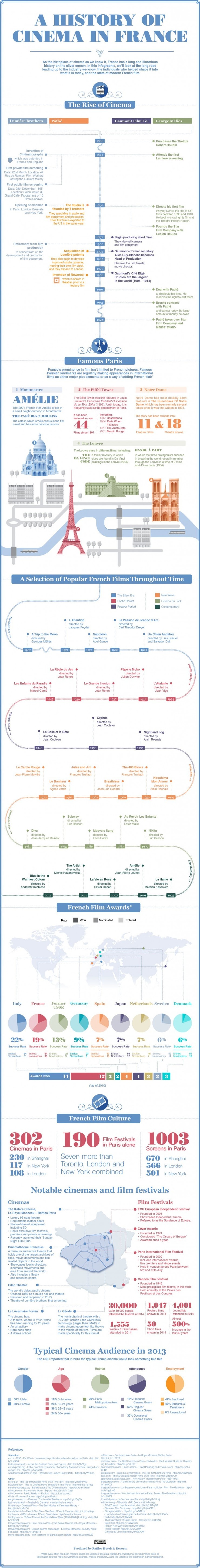 Inception Infographic Timeline 10+ Premiere Timeline Stock