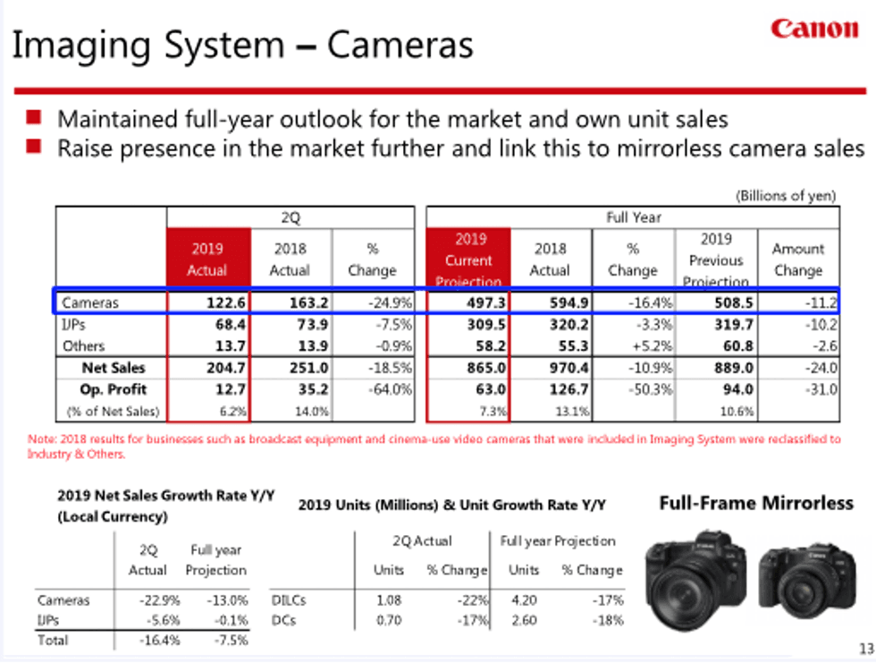 The Digital Camera Market Is In Serious Trouble | No Film School