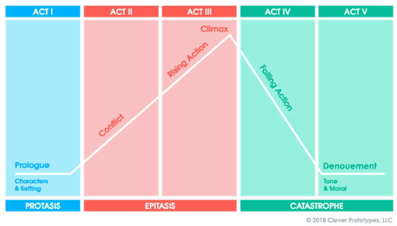 Estructura De 5 Actos