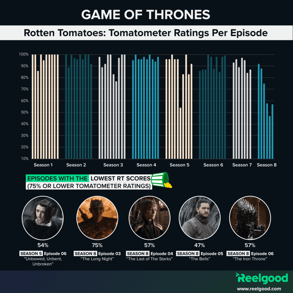How Did Each Season of 'GoT' Stack Up on Rotten Tomatoes? [Infographic ...