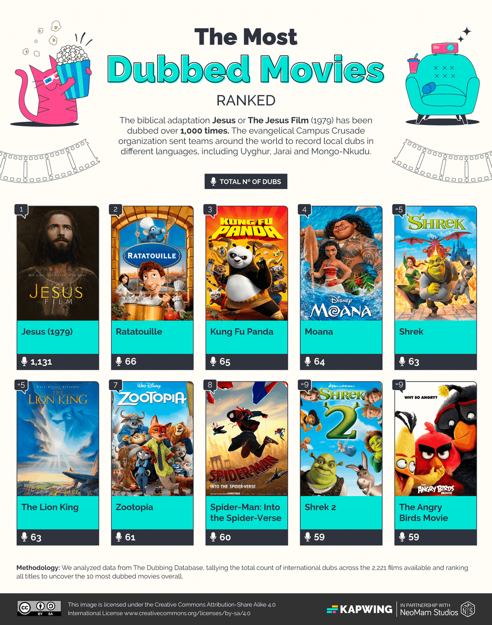 Unpacking The Most Dubbed Movies and TV Shows in the World | No Film School