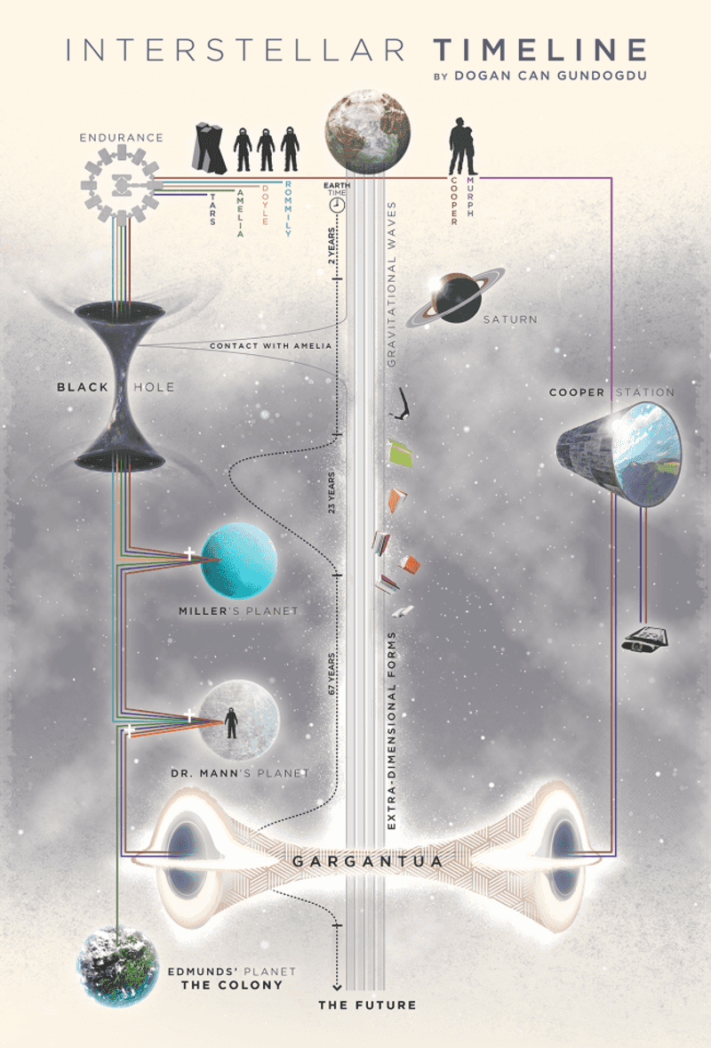 Interstellar Cooper 5th Dimension