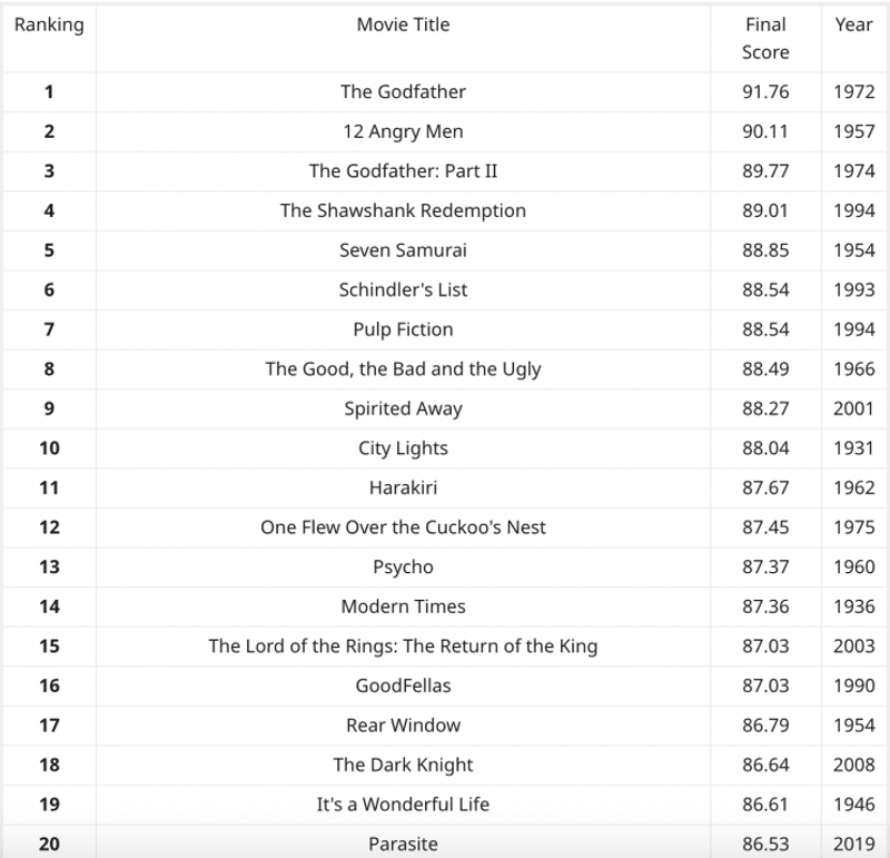 What Are The Afi Top 100 Movies Of All Time In 2020 Cayman Eco