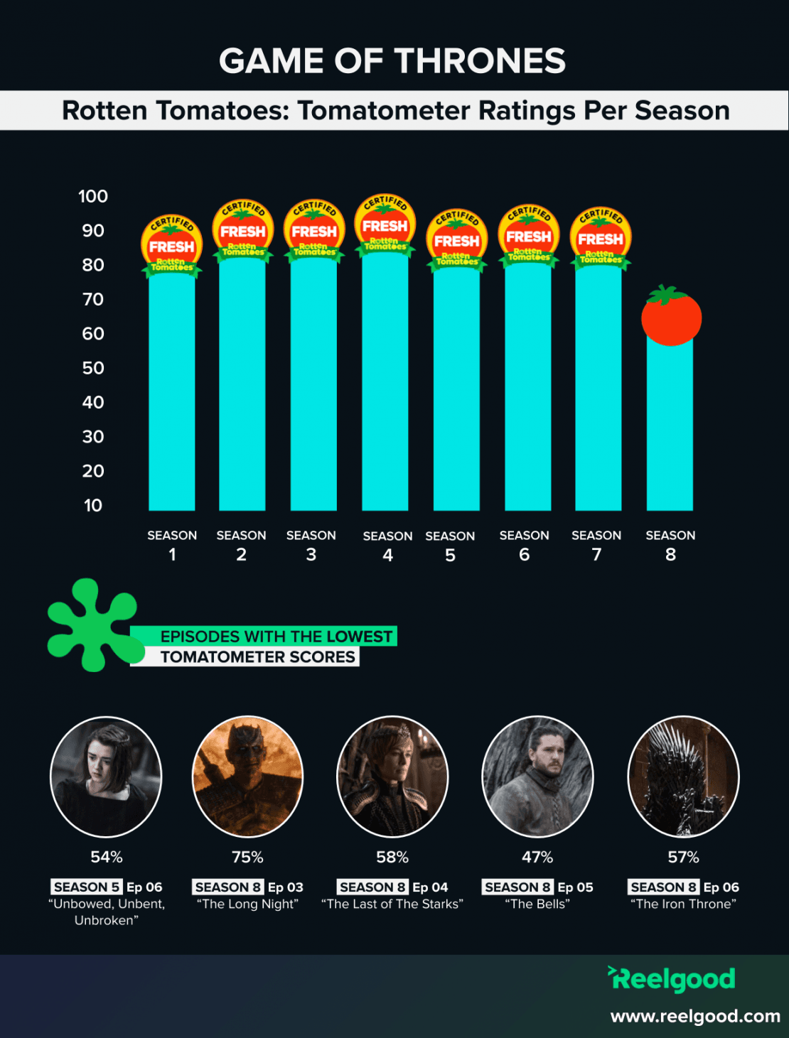 How Did Each Season of 'GoT' Stack Up on Rotten Tomatoes? [Infographic]