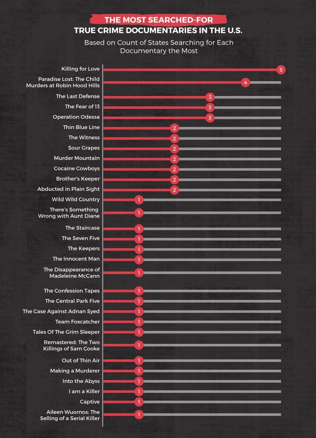 Here Are the Most Popular True Crime Docs in Every State [Infographic]
