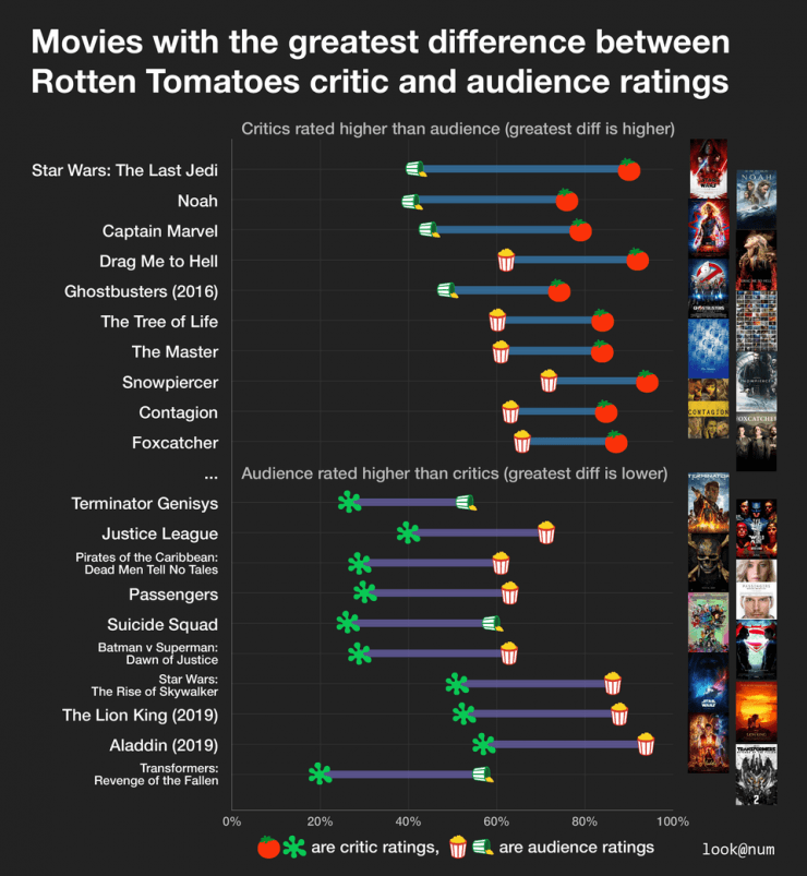 What Movies Do Audiences Love But Critics Hate and Vice Versa What Movies Do Audiences Love But Critics Hate and Vice Versa