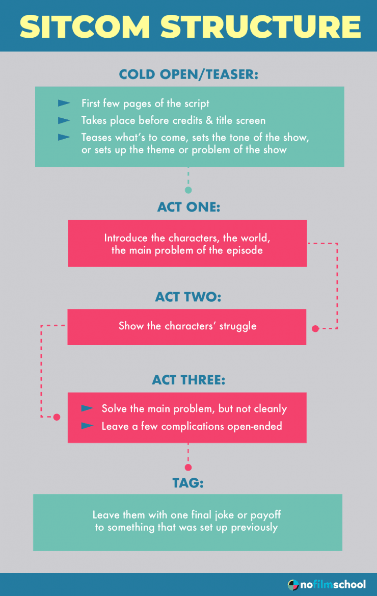 Learn How To Write A Sitcom That Sells Learn How To Write A Sitcom That Sells